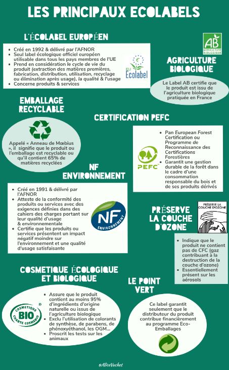 [Infographie] Ecologie : Les principaux écolabels – ALICE & COW.